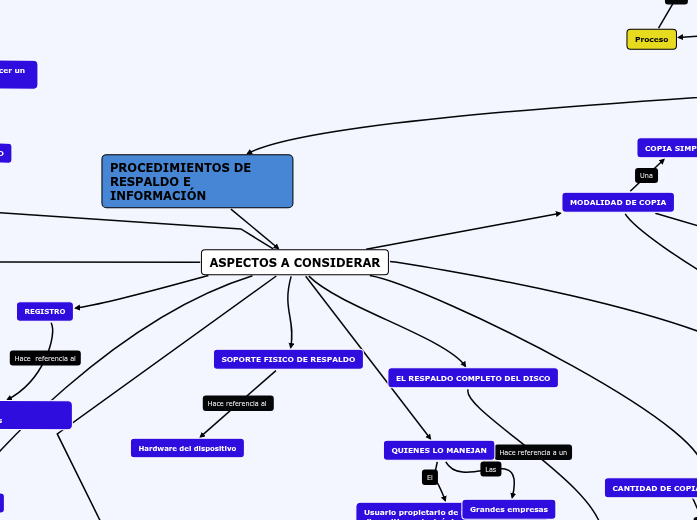 RESPALDO Y RECUPERACIÓN DE LA INFORMACI...- Concept Map